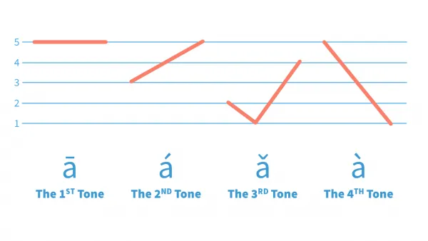 Beginners Guide to Chinese Tones - Cchatty