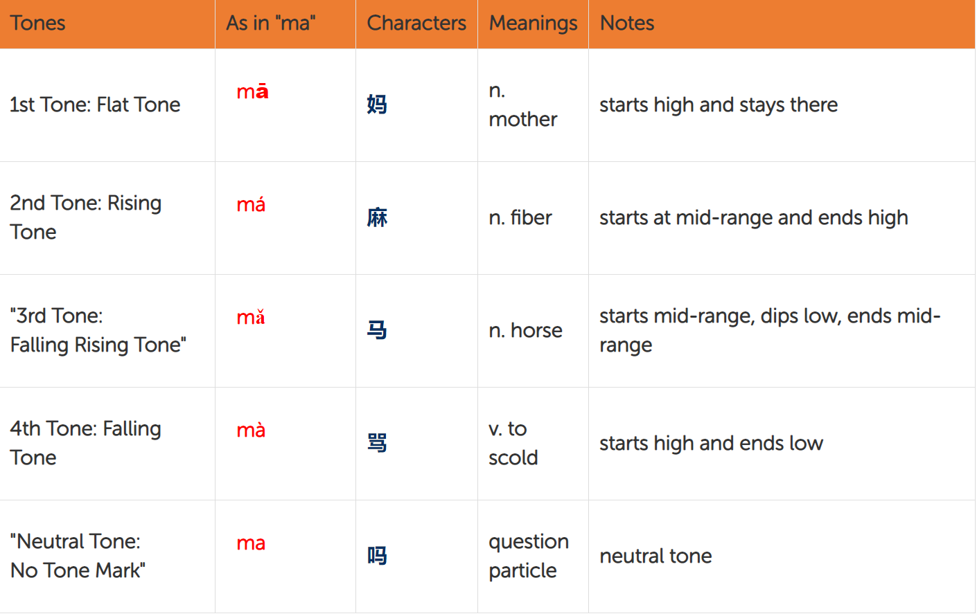 How to improve Mandarin Chinese tones? - Cchatty