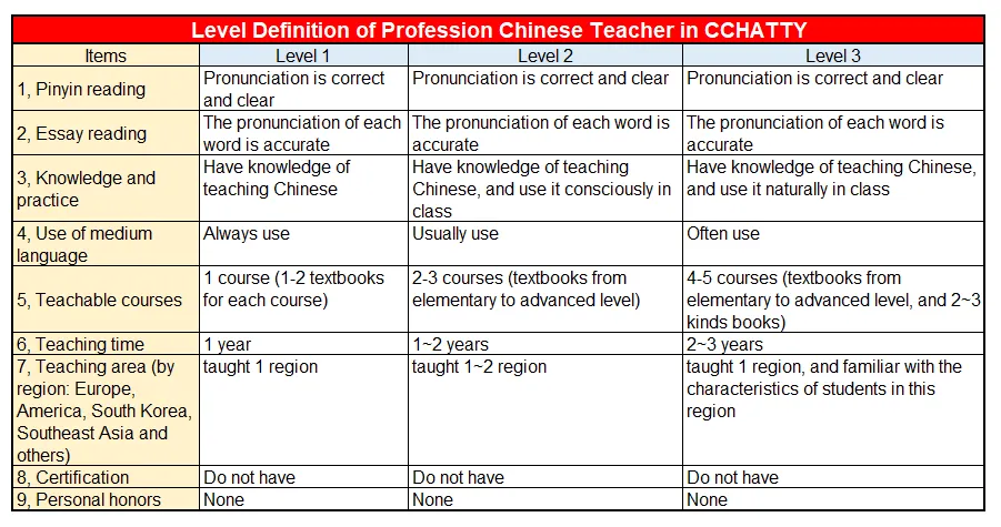 Teacher levels - Cchatty